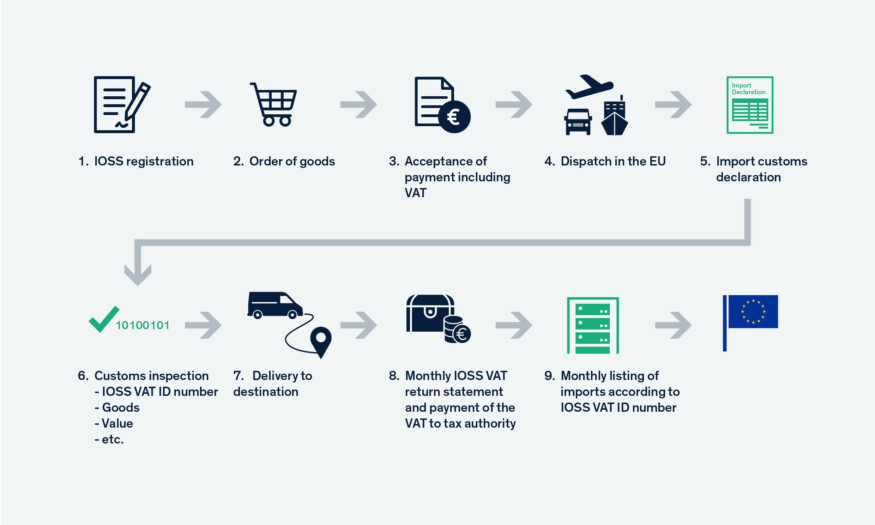 New EU Customs Rules for E-Commerce: How to Protect Your Business | eClear