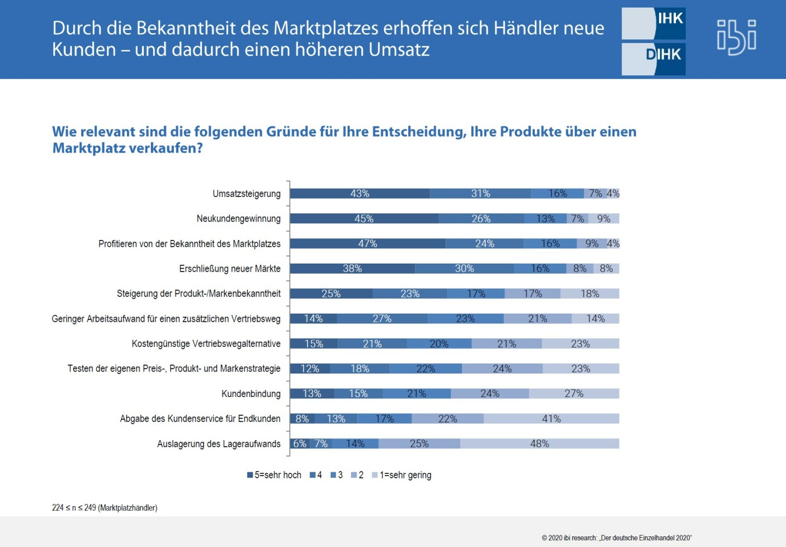 Shop oder Marktplatz – Online-Handel optimal aufstellen - eClear