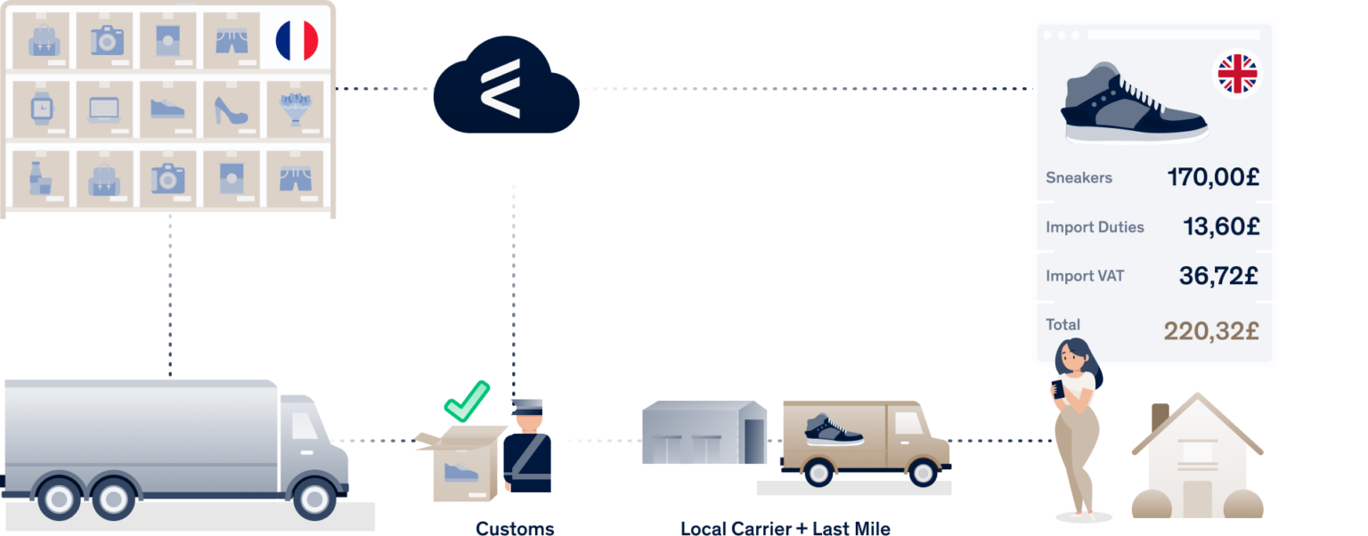 Swiss-EU Customs: Current Rules & Recent Changes - eClear AG
