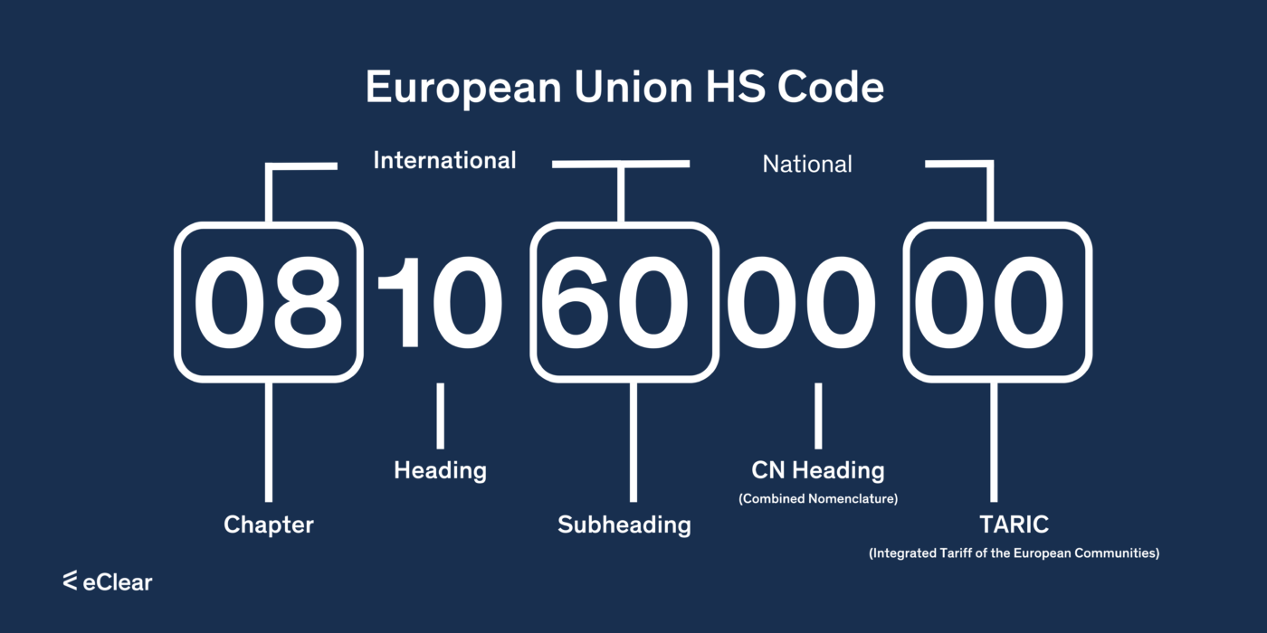 Classify Correctly The Customs Tariff Number Explained EClear