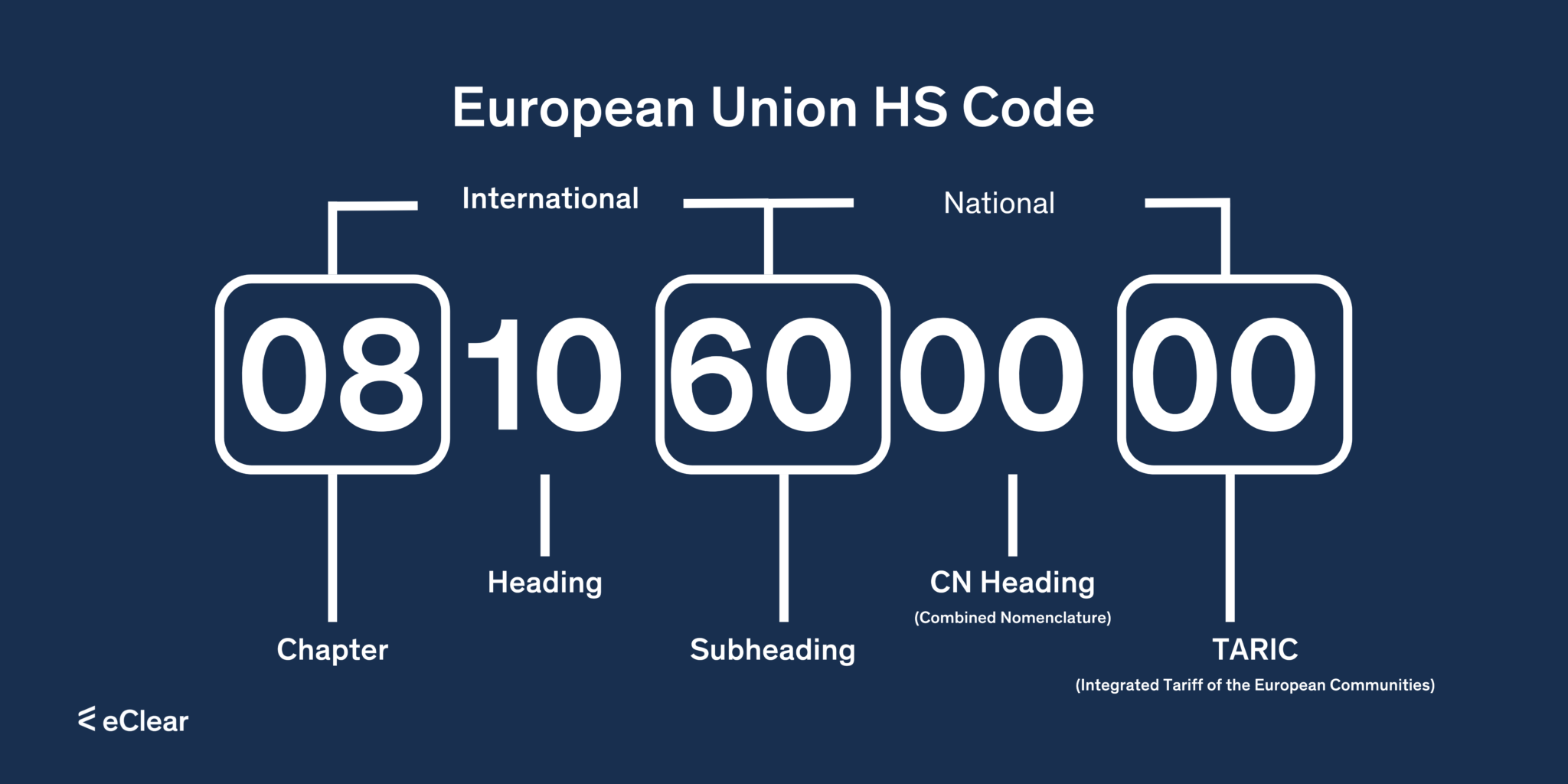 Classify Correctly The Customs Tariff Number Explained EClear