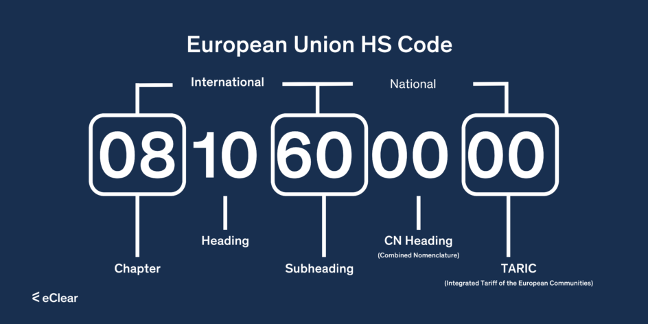 Classify Correctly: The Customs Tariff Number Explained | eClear