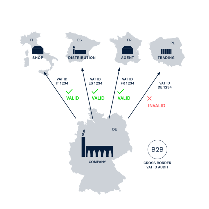 Accurate EU VAT ID Validation – CheckVAT ID | eClear AG