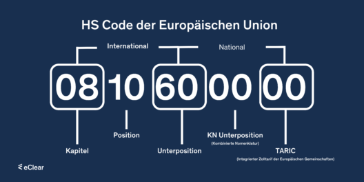 Richtig einordnen: Die Zolltarifnummer erklärt | eClear