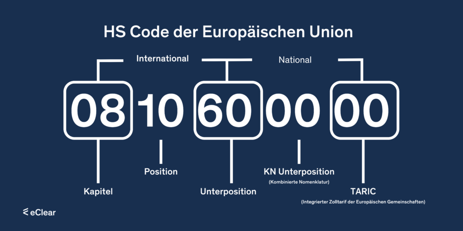 Richtig einordnen: Die Zolltarifnummer erklärt | eClear
