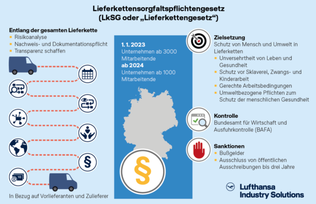 Das Lieferkettensorgfaltspflichtengesetz gilt ab 2023 - eClear