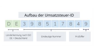 Umsatzsteuer-ID Prüfung: Der Leitfaden für EU-Händler