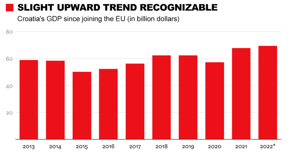 Croatia's economic power in four graphs - eClear AG