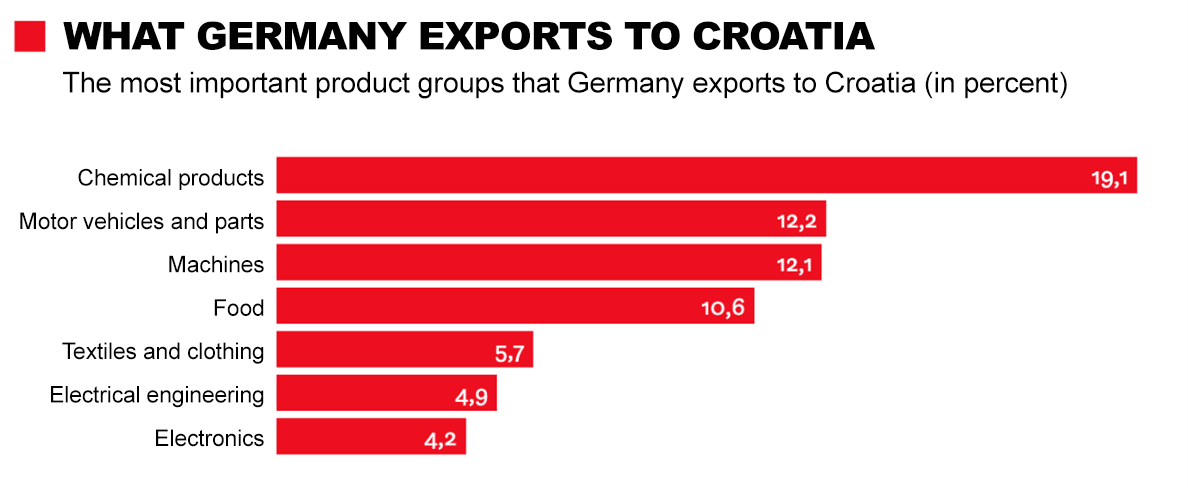 Croatia's economic power in four graphs - eClear AG