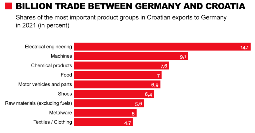Croatia's economic power in four graphs - eClear AG
