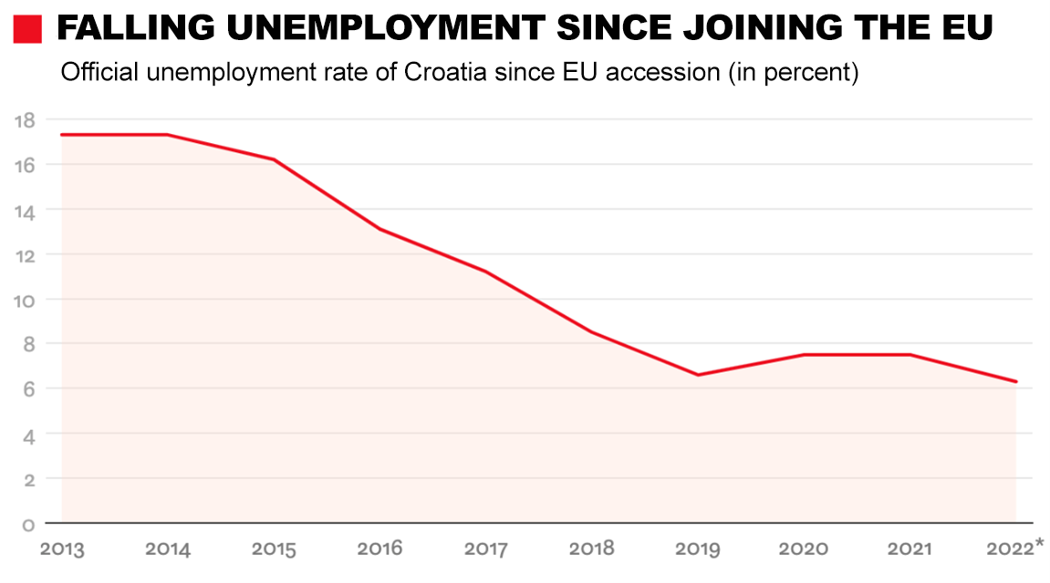 Croatia's economic power in four graphs - eClear AG