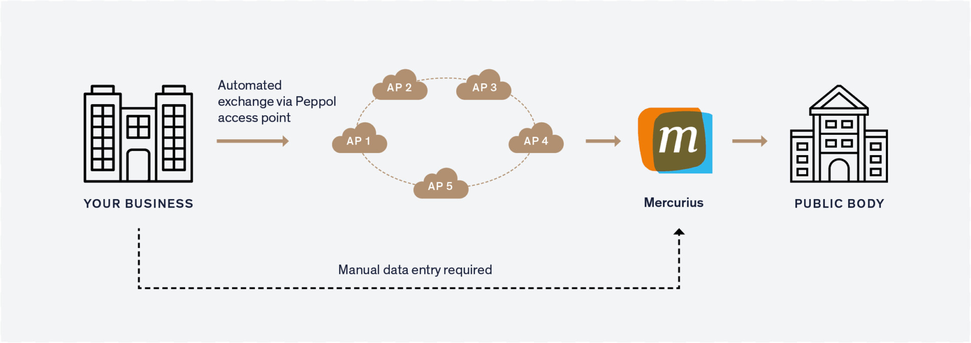 Confused About Belgium E-Invoicing? We Explain | eClear