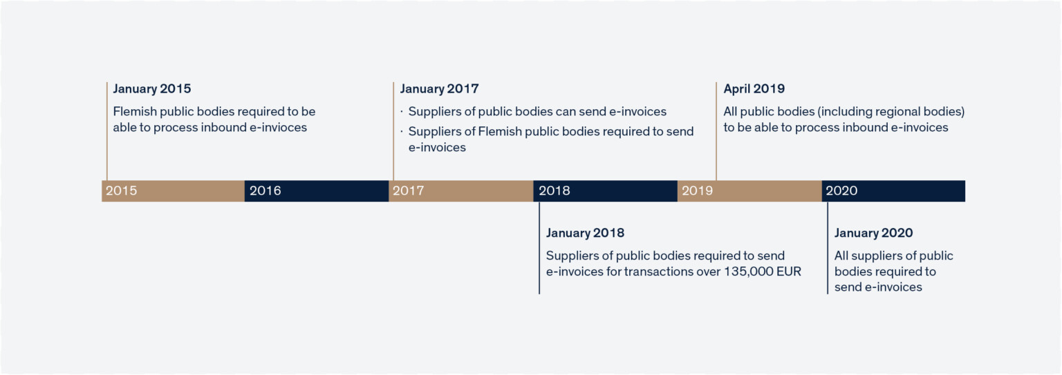 Confused About Belgium E-Invoicing? We Explain | eClear