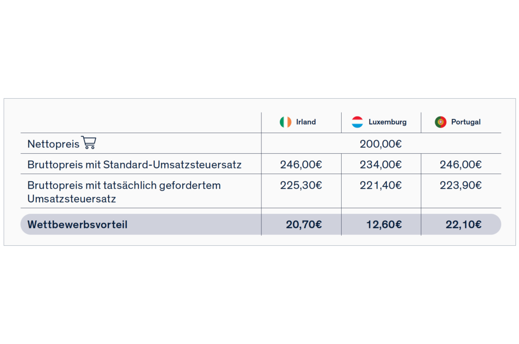EU Umsatzsteuer optimieren: So sparen Sie Geld