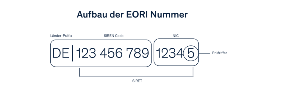 EORI für Importeure & Exporteure | So geht's
