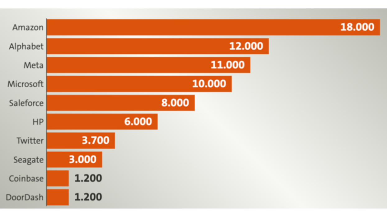 Layoffs in the tech industry – really that bad? - eClear AG