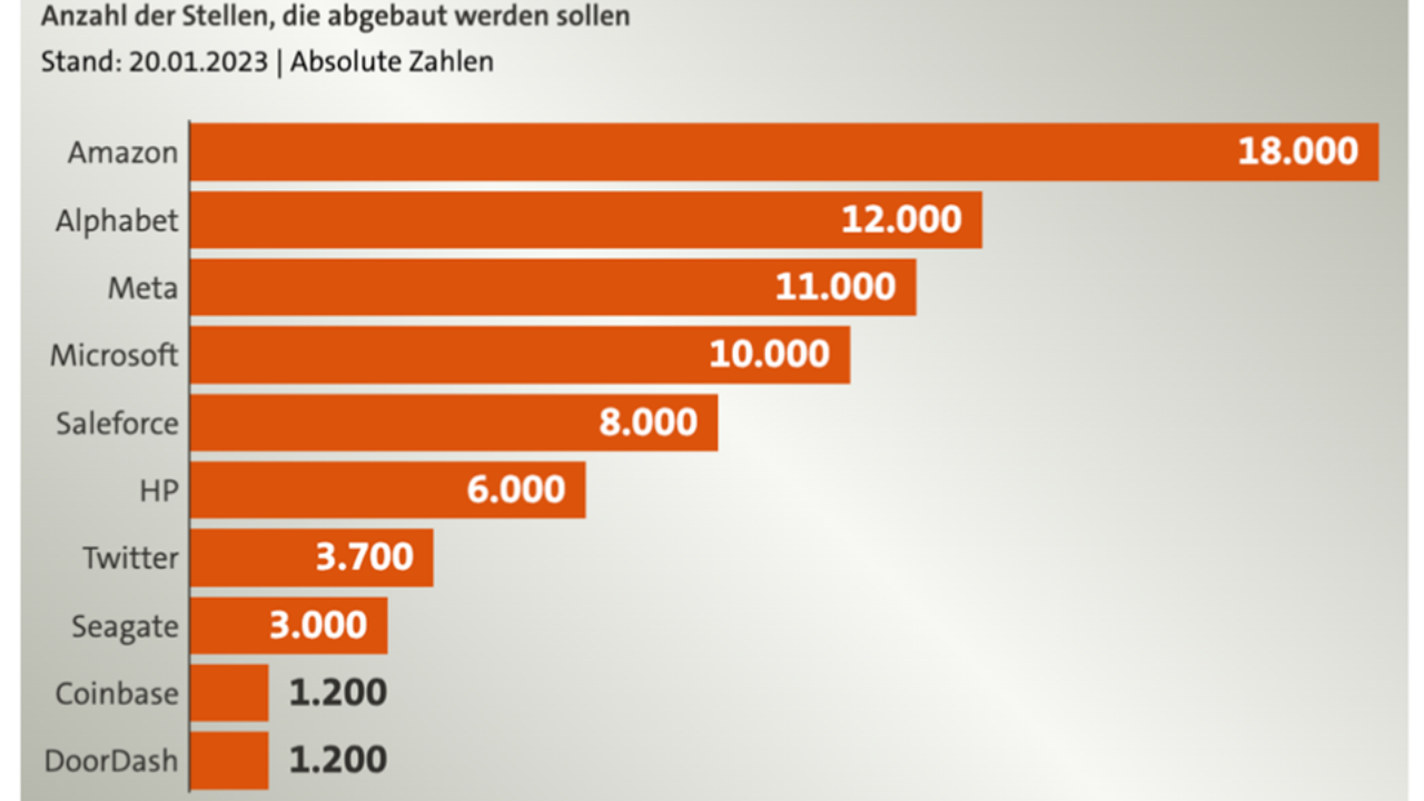 Jobabbau in der Tech-Branche – Wirklich so schlimm? - eClear