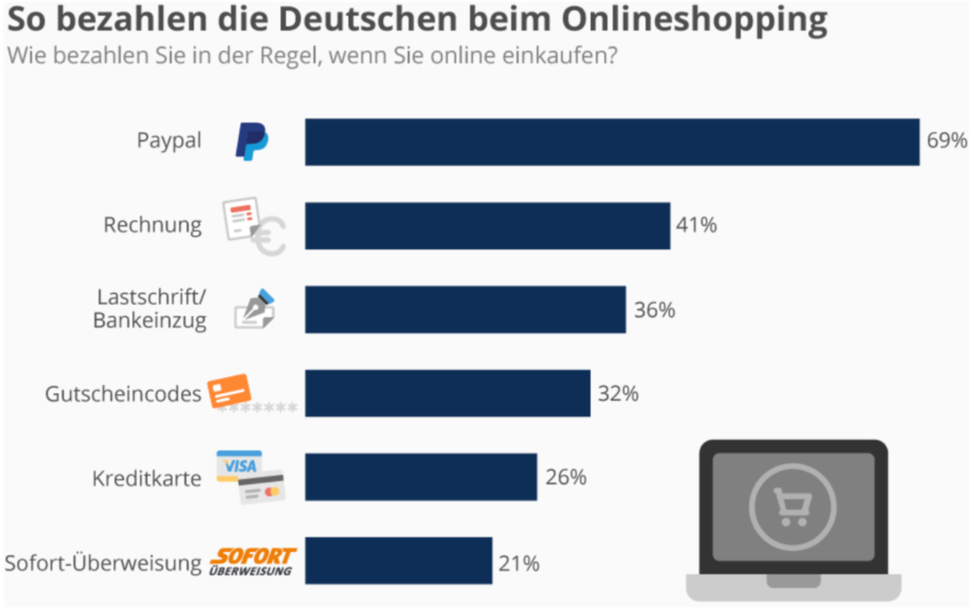Der Handel setzt auf alternative Zahlungsmethoden - eClear